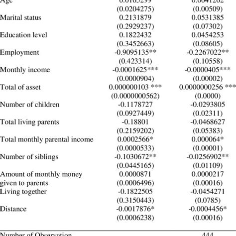 results of logit regression download table
