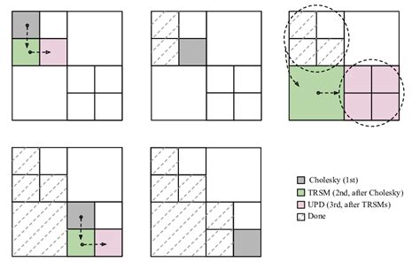 Operations And Data Dependencies In The Generalization Of The Brl
