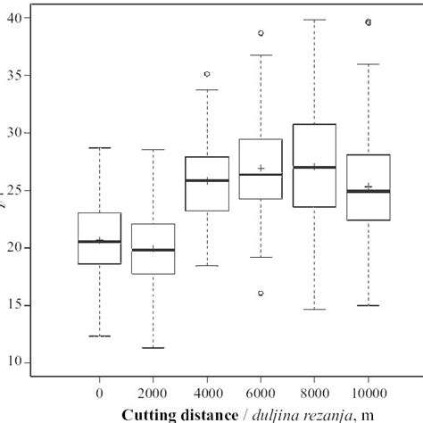 Surface Roughness Parameter R Z In Function Of Cutting Distance Download Scientific Diagram