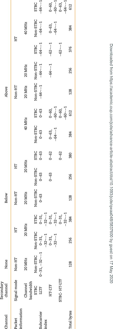 Wi Fi Csi Information From Different Training Fields Download Scientific Diagram