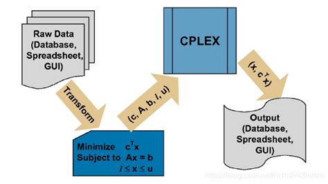 运筹优化学习19：cplex中文教程与实例详解 cplex教程 csdn博客