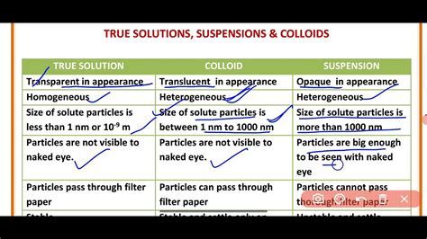 Difference Between True Solution Colloidal Solution And Suspension