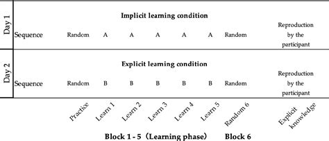 figure 1 from implicit motor learning strategies benefit dual task