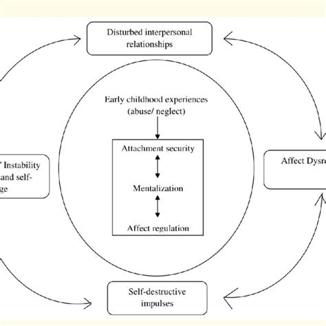 Pdf Role Of Attachment Security And Affect Regulation In Borderline Personality Features