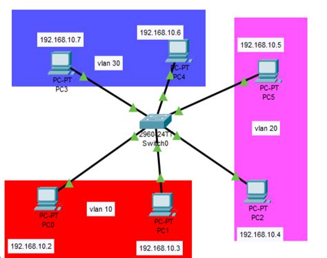 virtual local area network vlan memahami fungsi dan manfaatnya dalam