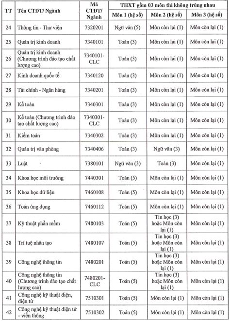 Thông tin tuyển sinh trường Đại học Sài Gòn 2025