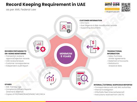 AML Record-Keeping Requirement In UAE