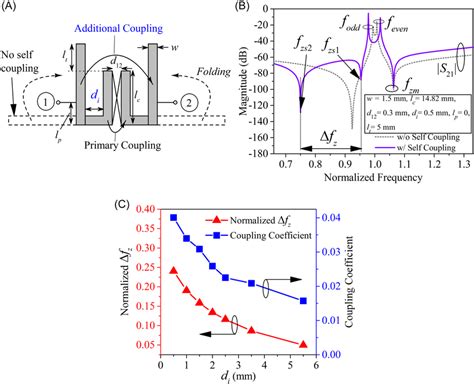 A Schematic Of A Two‐pole Filter With Self‐coupled Half‐wave Download Scientific Diagram