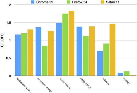 Github Likrmatmul Bench Matrix Multiplication Benchmark For Js