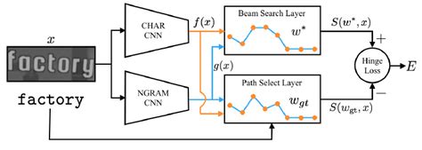 【论文笔记】deep Structured Output Learning For Unconstrained Text