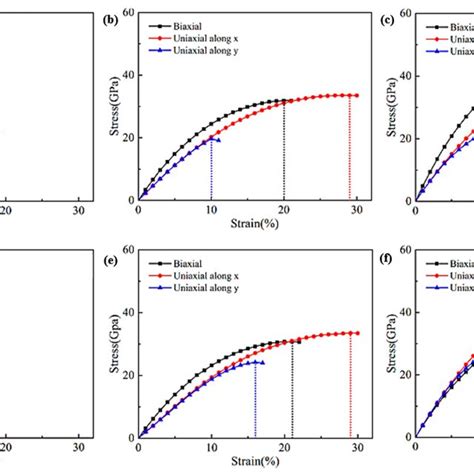 Strain Stress Relationships For A Ti2c B Ti2cf2 C Ti2co2 D