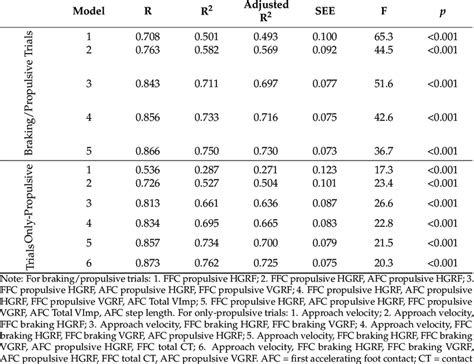 models derived from the stepwise multiple regression analysis