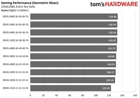 ddr4 vs ddr5 unterschiede and gaming fps benchmarks
