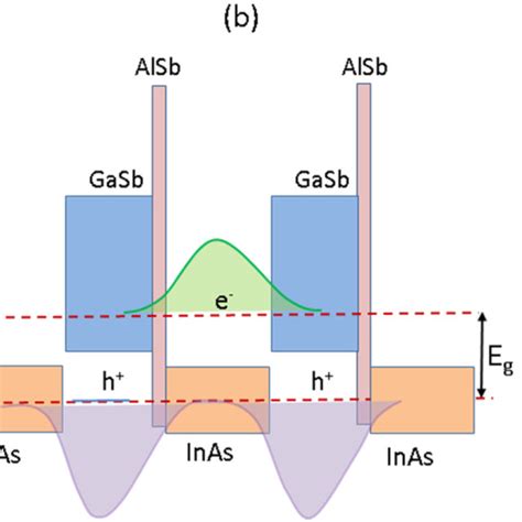 Electron Hole Wavefunction Overlap Under Reverse Bias Download