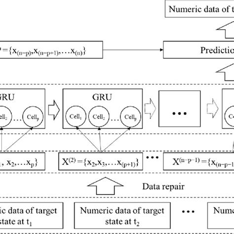 Framework Of State Prediction Model Download Scientific Diagram