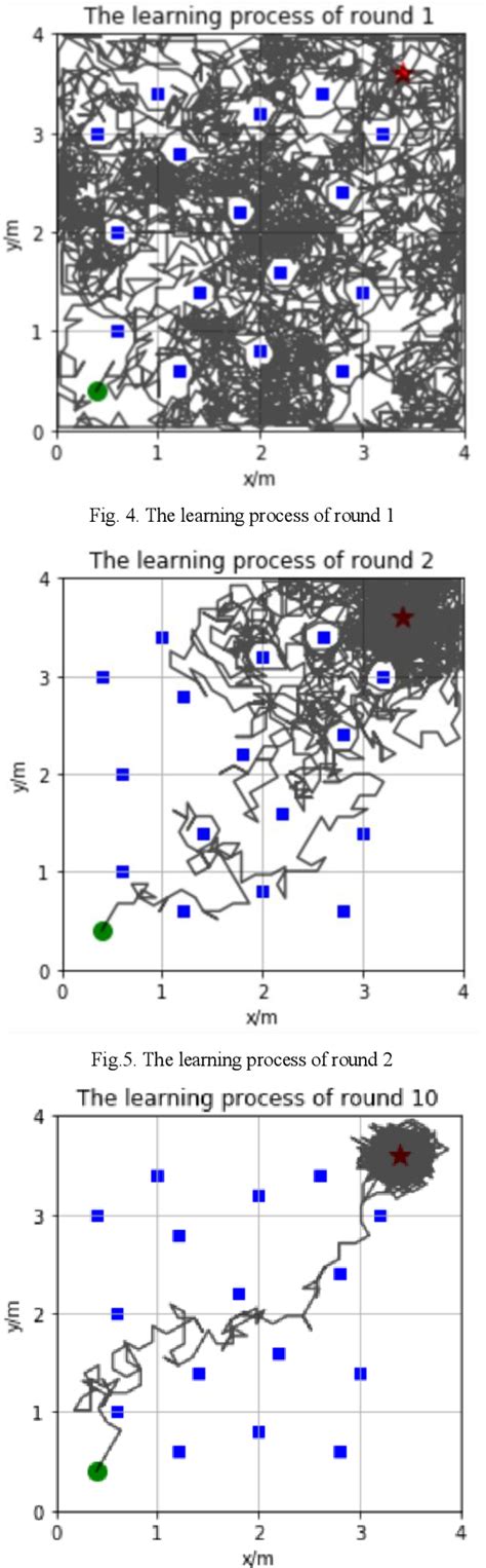 Figure 4 From A Curiosity Based Mobile Robot Path Planning Method