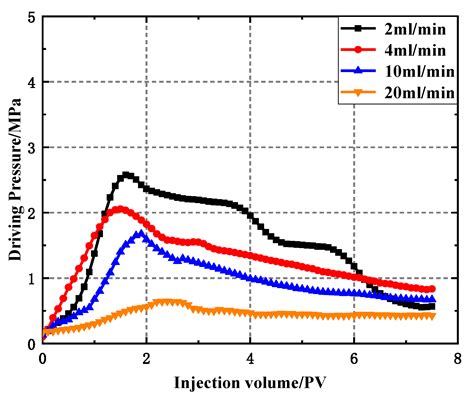 Development And Performance Evaluation Of A Selective Plugging System For High Temperature And