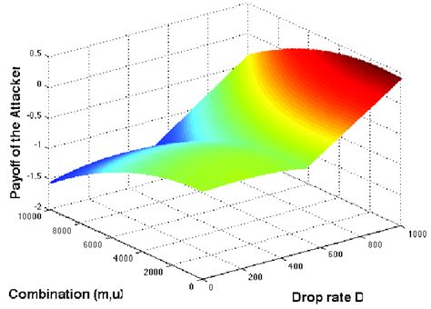 An Example Of Mesh Plot For The Variables D M U And P Atk Used For