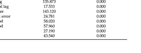 Diagnostic Tests For Spatial Econometric Models Download Scientific