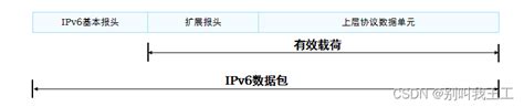 必须收藏：ipv6核心知识梳理！！（原理 基础配置） ipv6知识点 csdn博客