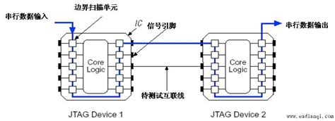 Jtag边界扫描测试原理自动控制网 Jtag边界扫描测试原理自动控制网