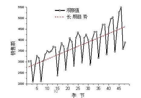 时间序列分析matlab 数据统计方法确定性时间序列的分析法 CSDN博客