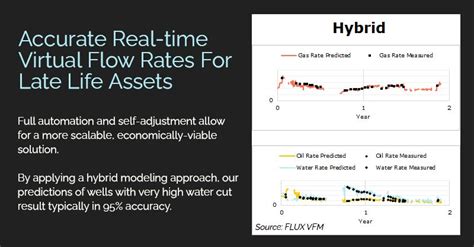Turbulent Flux On Linkedin Accurate Virtual Flow Rates In Late Life Assets