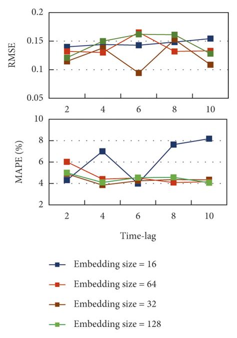 Key Parameter Sensitivity Analysis For Lstm Rf Under Three Time Scales Download Scientific
