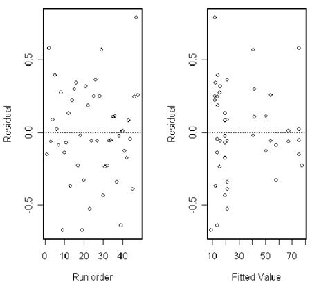 Deviance Residuals From Reduced Quadratic Model Versus Run Order And