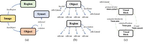 A The Example Of Relations Between Classes In The Ontology Of Visual Download Scientific