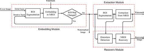 Block Diagram Of The Proposed Blind Roi Based Watermarking Framework