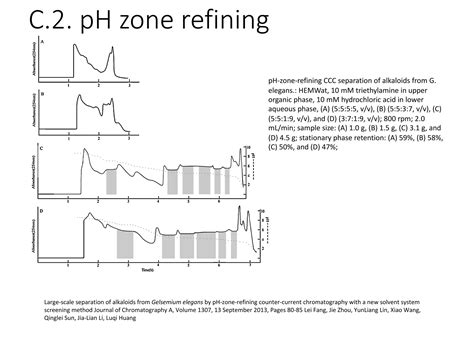 Different Solvent Delivery Methods In Counterurrent Chromatography Ppt