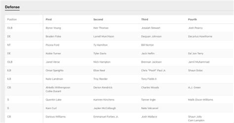 Rams Depth Chart 7 Takeaways From The Initial Preseason Depth Chart Turf Show Times