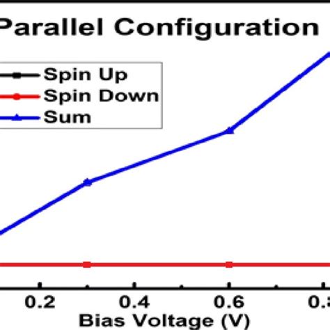 I V Curve For Parallel Configuration Shows That Sum Current I↑ I↓ Download Scientific