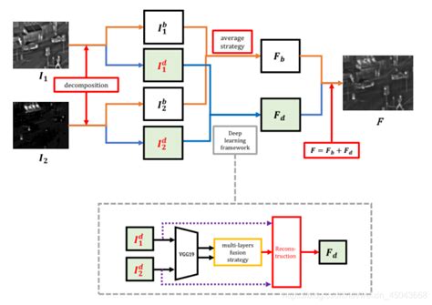《infrared And Visible Image Fusion Using A Deep Learning Framework》阅读笔记 Csdn博客