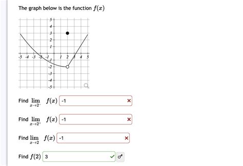 Solved The Graph Below Is The Function F X Chegg Com