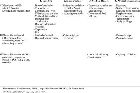 Swiss Pem Minimal Dataset Composed Of Cdes From The Swisspeddata Main