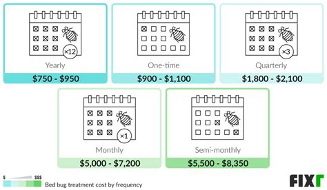 Cost To Exterminate Bed Bugs Bed Bug Treatment Cost