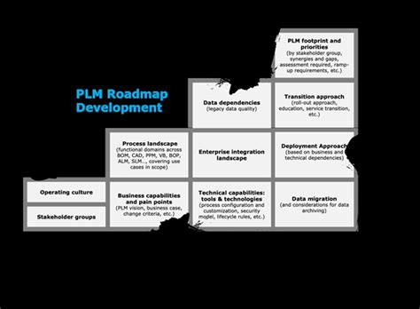Developing The Plm Roadmap