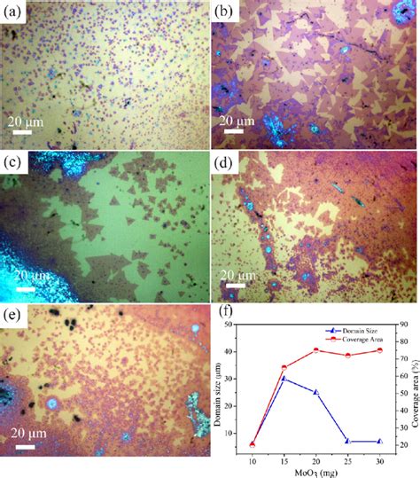 Optical Micrographs Of Cvd Grown Mos 2 Flakes With Varying Amounts Of Download Scientific