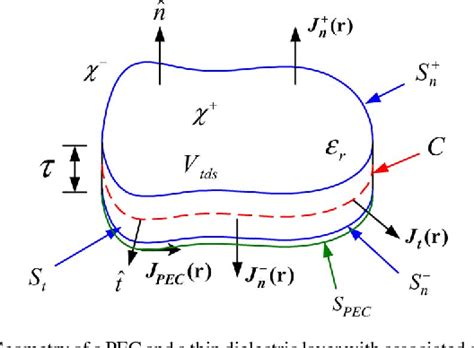 Figure 1 From A Coupled Pec Tds Surface Integral Equation Approach For