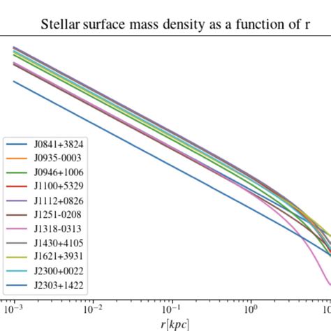 The Stellar Surface Density Profile For Different Galaxies As Download Scientific Diagram
