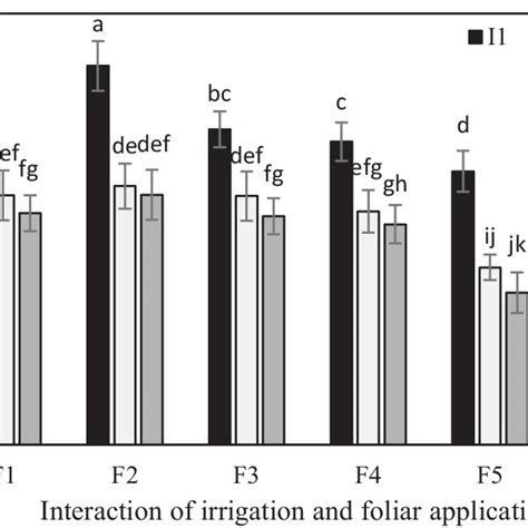 Mean Interaction Of Irrigation And Foliar Application Regimes On Total