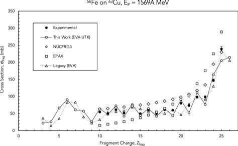 Projectile Breakup Elemental Production Cross Sections For 56 Fe 63 Download Scientific