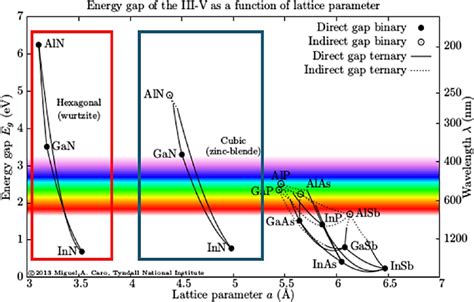 Figure 1 From Spin Polarized Electron Beams Production Beyond Iii V Semiconductors Semantic