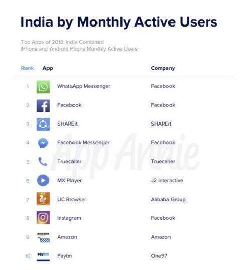 Uday Doshi On Linkedin Shareit Was The Third Largest App In 2018