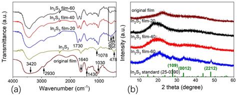 Ft Ir Spectra A And Xrd Pattern B Of Original Film In2s3 Particles