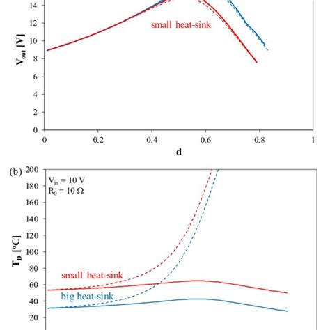 Computed Dependences Of A The Boost Converter Output Voltage B