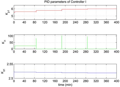 nonlinear adaptive pid control for greenhouse environment based on rbf