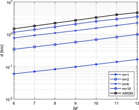 Maximum Distance Using The Okumura Hata Path Loss Model For An Urban Download Scientific